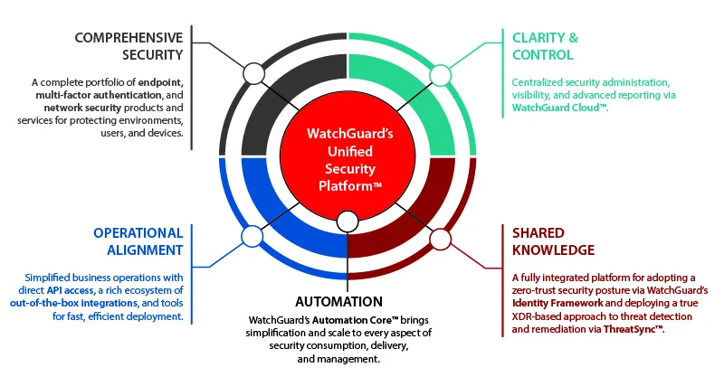 The WatchGuard Experts You Need to Protect Your Business